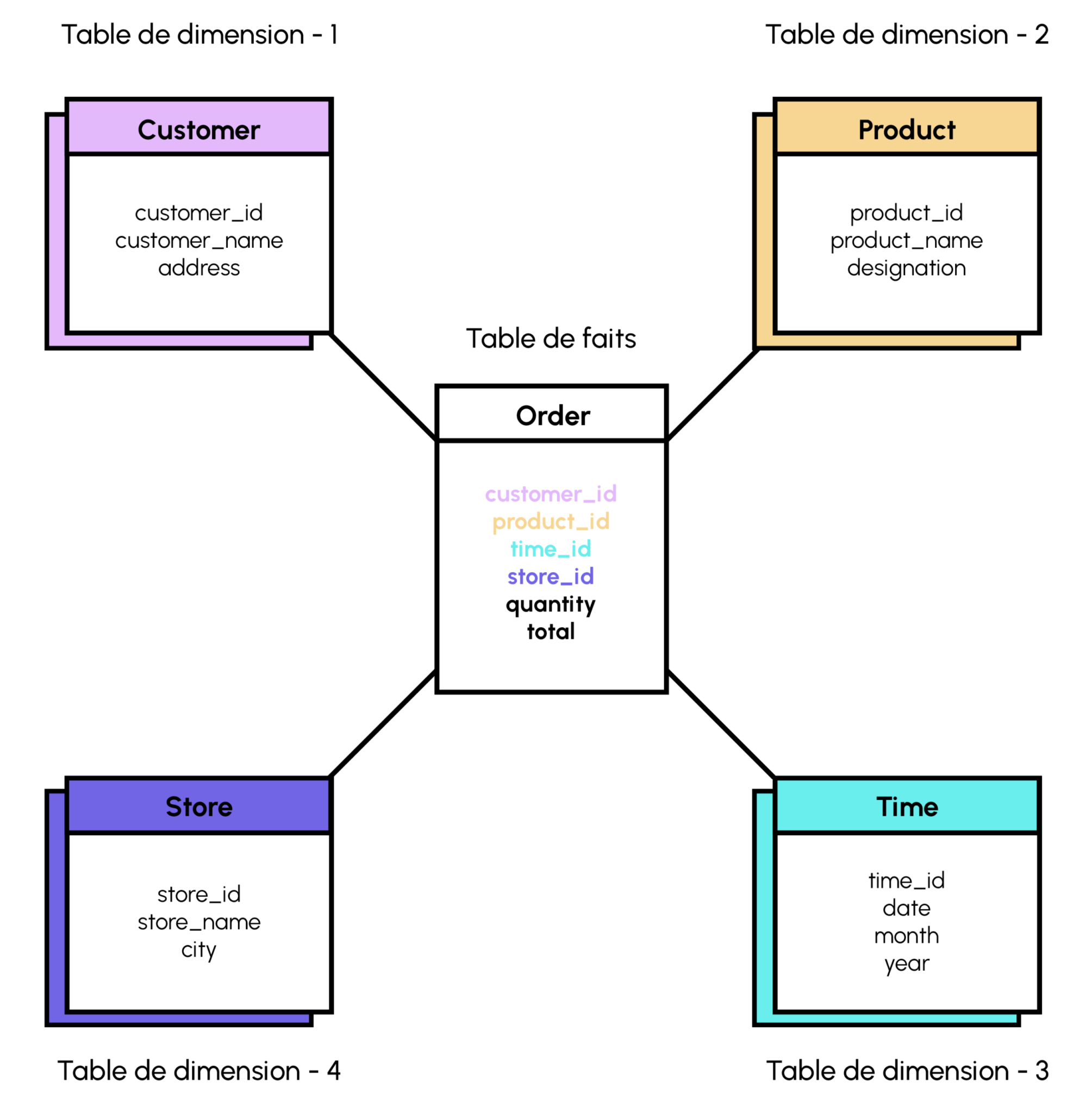 OLAP-Würfel, Snowflake, Star: Einführung in multidimensionale Architekturen