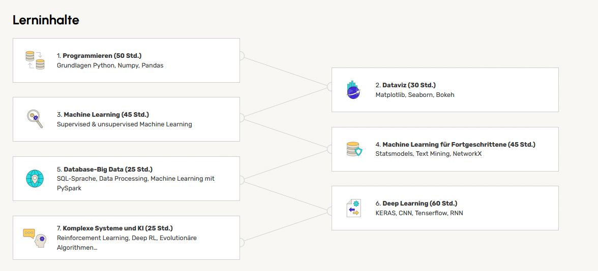 Python lernen: Werfen wir einen Blick auf diese beliebte Programmiersprache