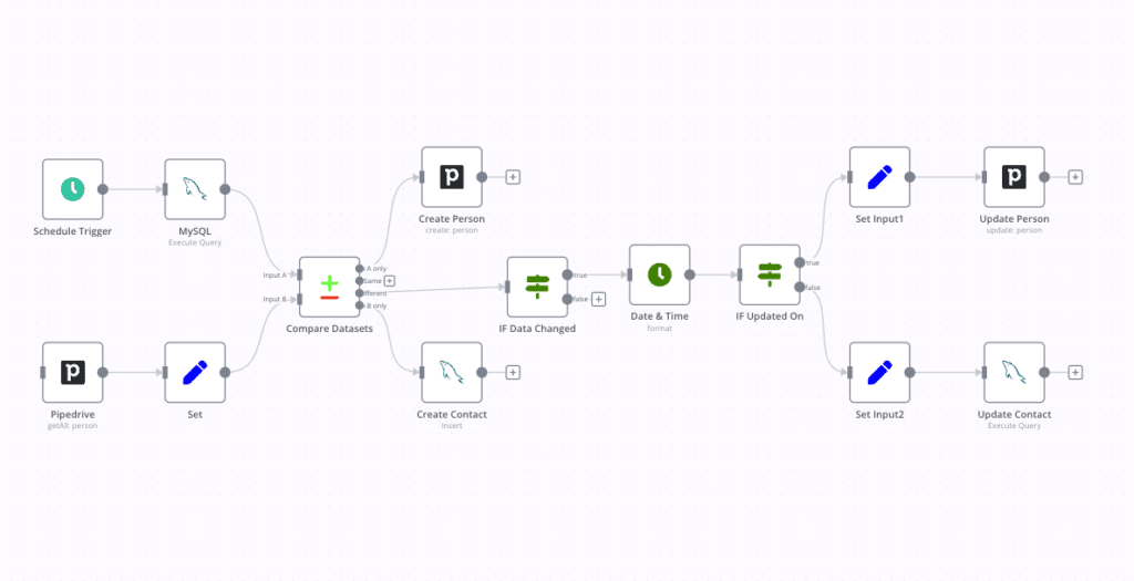 N8N, das Open-Source-Tool zur Automatisierung deiner Workflows
