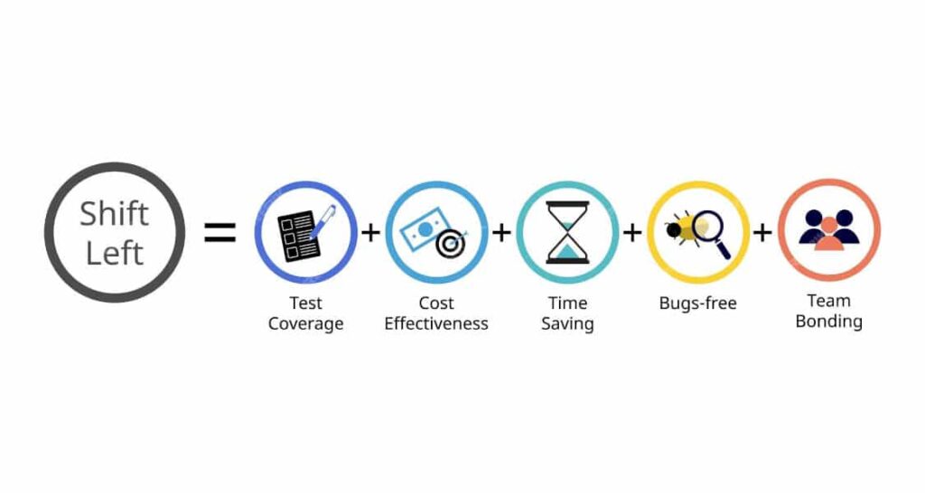Shift Left Testing: Alles über diese Methode des Software-Tests