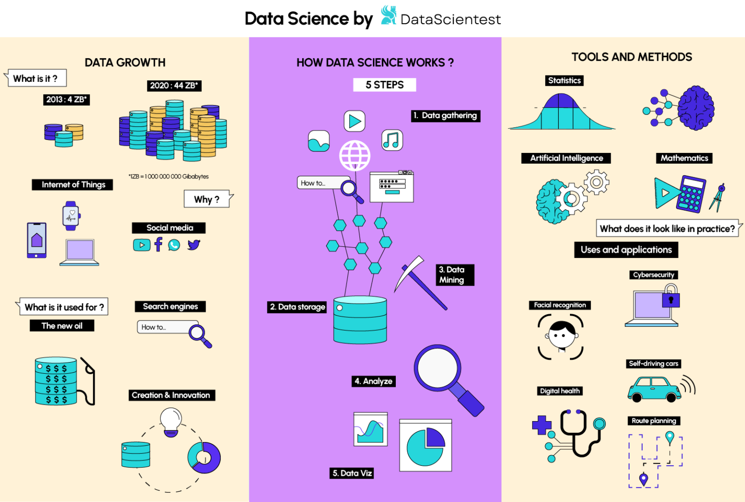 Data Science : Definition, Challenges and Use cases