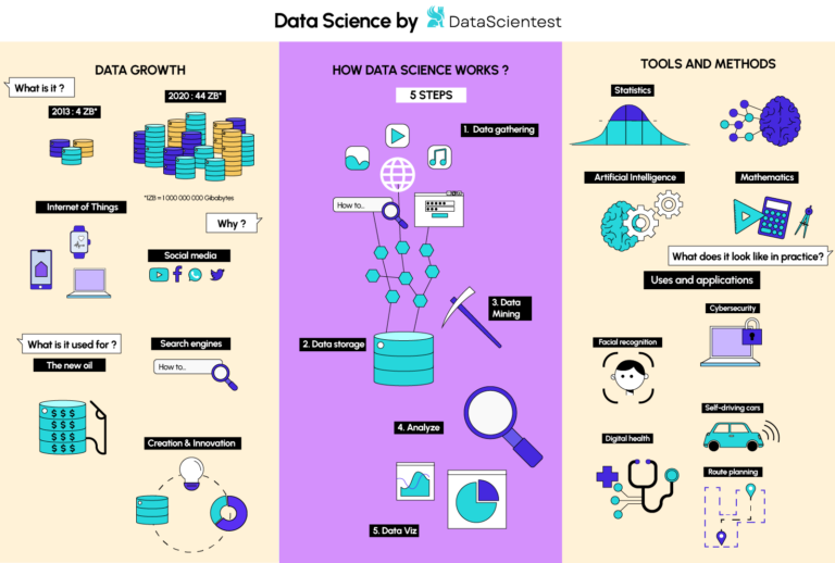 Data Science : Definition, Challenges and Use cases