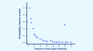 Expected goals: Understand the math behind it