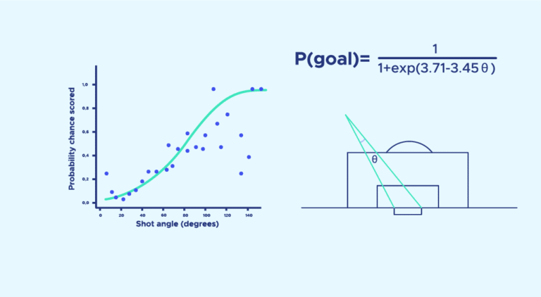 Expected goals: Understand the math behind it