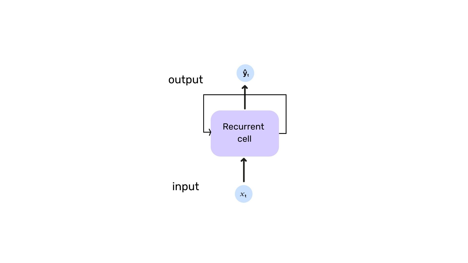 Recurrent Neural Networks: The complete Guide