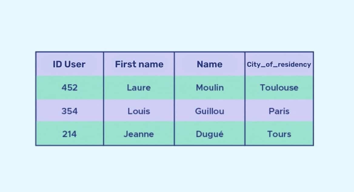 SQL vs NoSQL: differences, uses, advantages and disadvantages