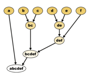 Exploring the Agglomerative Hierarchical Custering algorithm (AHC)
