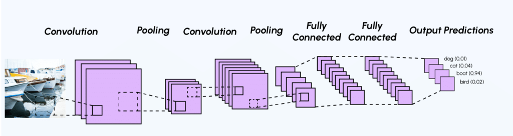Convolutional Neural Network: Everything You Need to Know