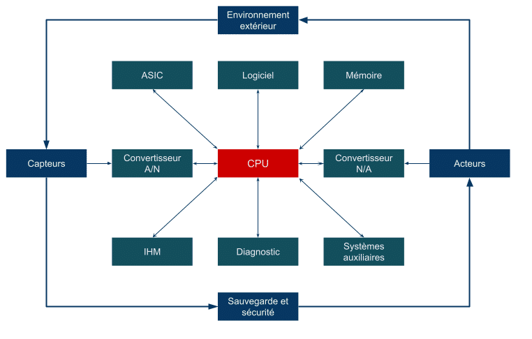 Embedded systems: What are they? How do they work?