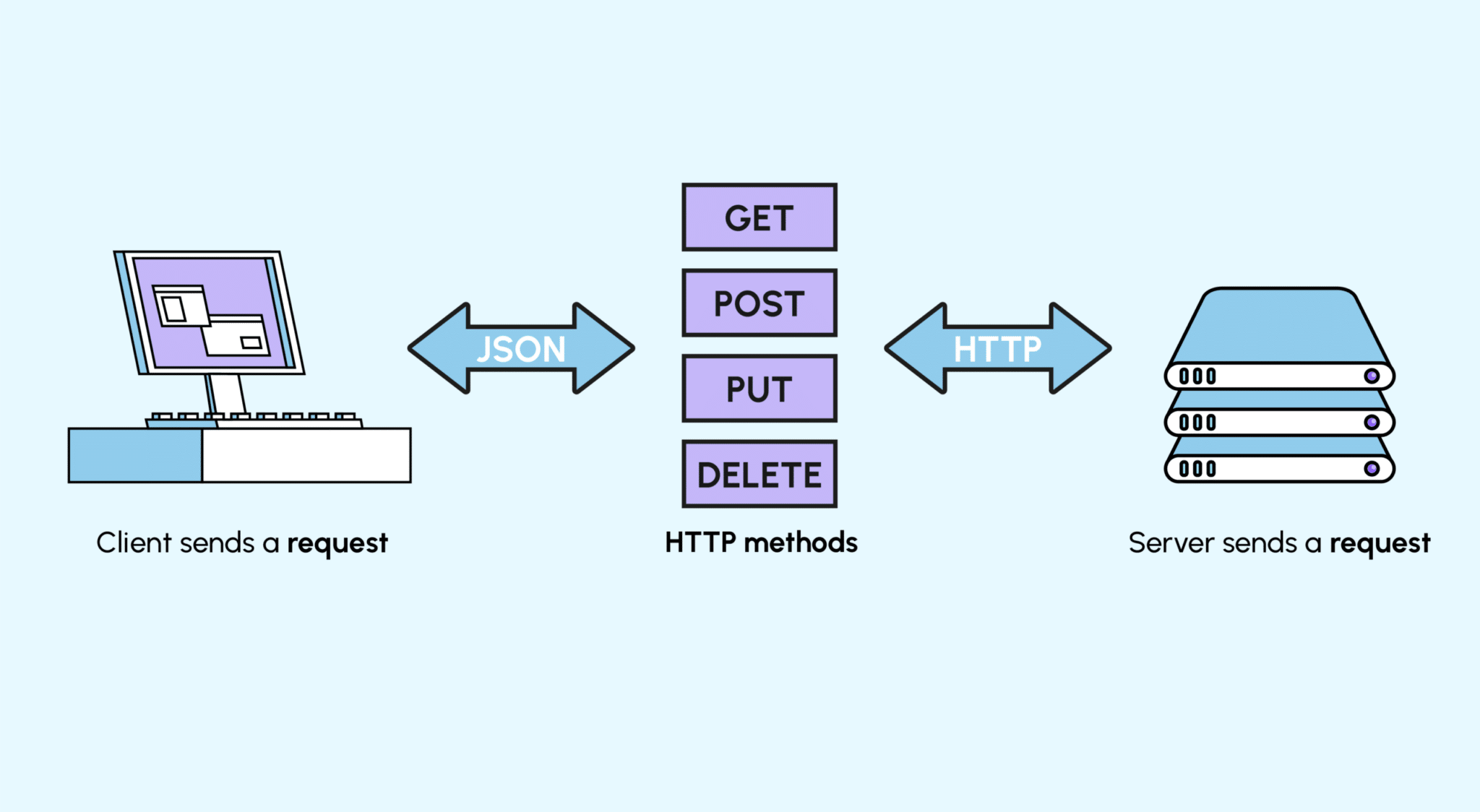 Programación de API web en Python con Flask