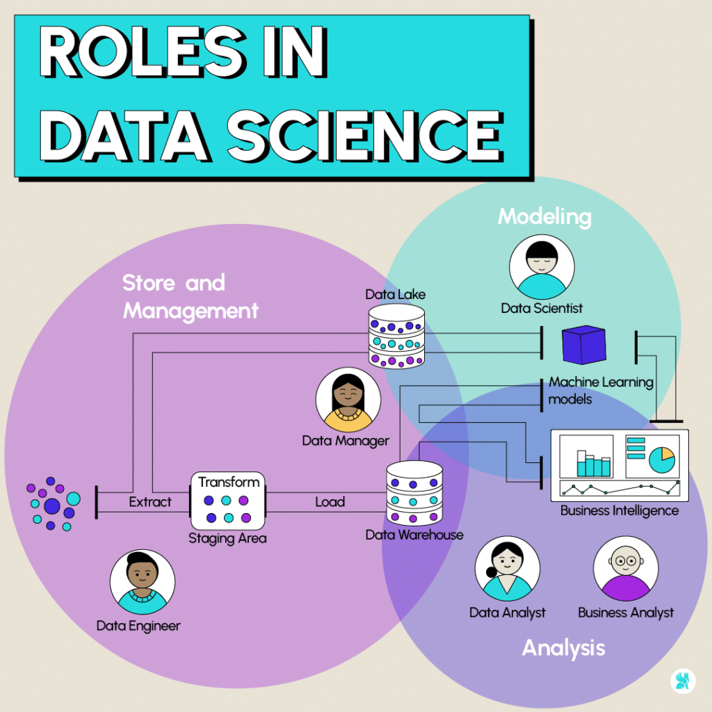 Convertirse en Data Scientist, Data Analyst, Data Engineer - Requisitos previos