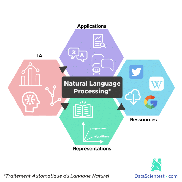 Natural Language Processing (NLP) : Définition et principes