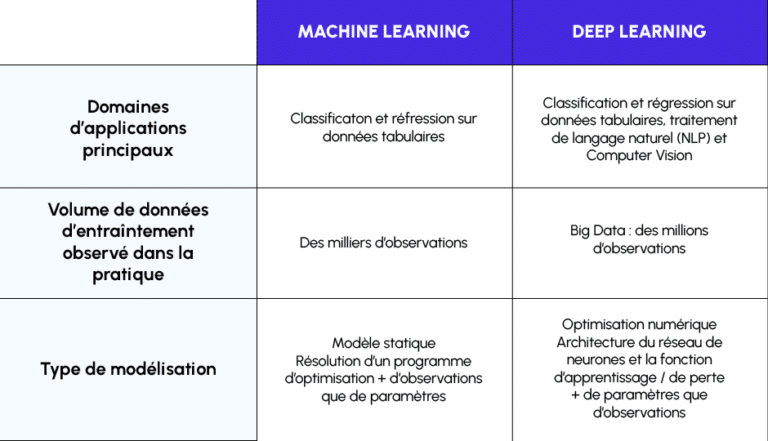 Machine Learning vs Deep Learning : Quelles différences