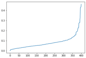 Machine Learning & Clustering: Focus sur l'Algorithme DBSCAN