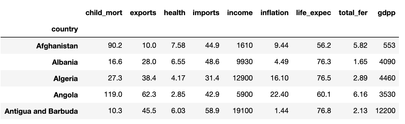 ACP ou Analyse en Composantes Principales : Définition