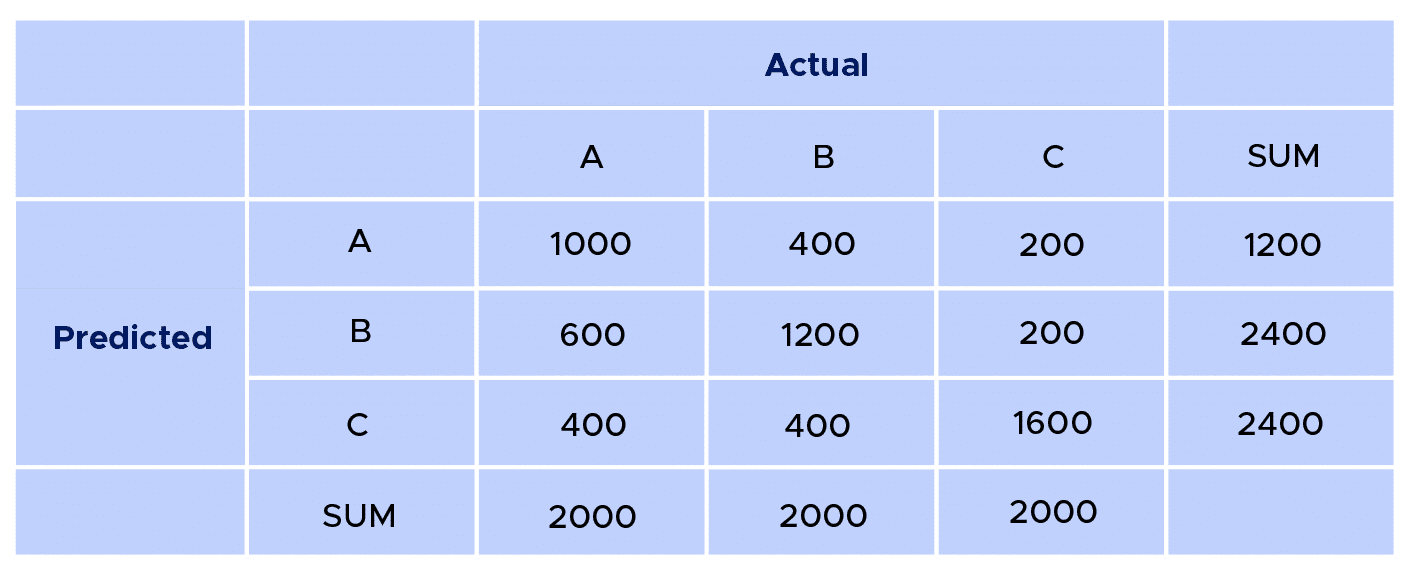 Matrice de confusion : qu'est-ce que c'est et comment l'utiliser