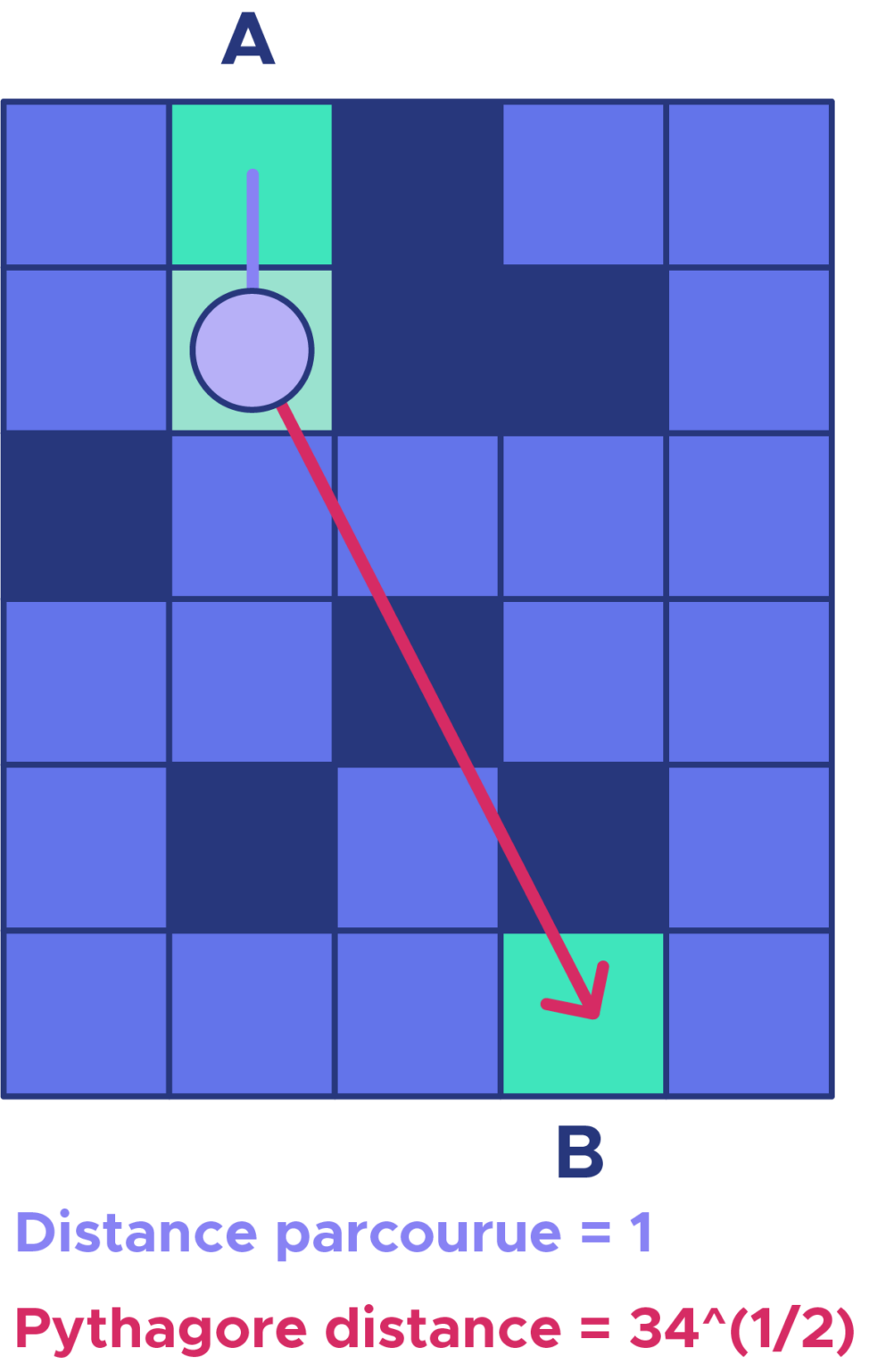 L’algorithme A* (A star algorithm) | DataScientest.com