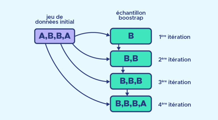 Bagging en Machine Learning : de quoi s'agit-il