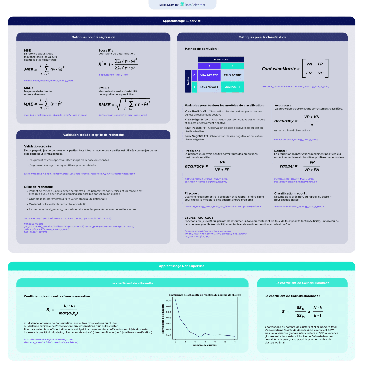 Scikit-Learn : Découvrez la librairie Python dédié au Machine Learning
