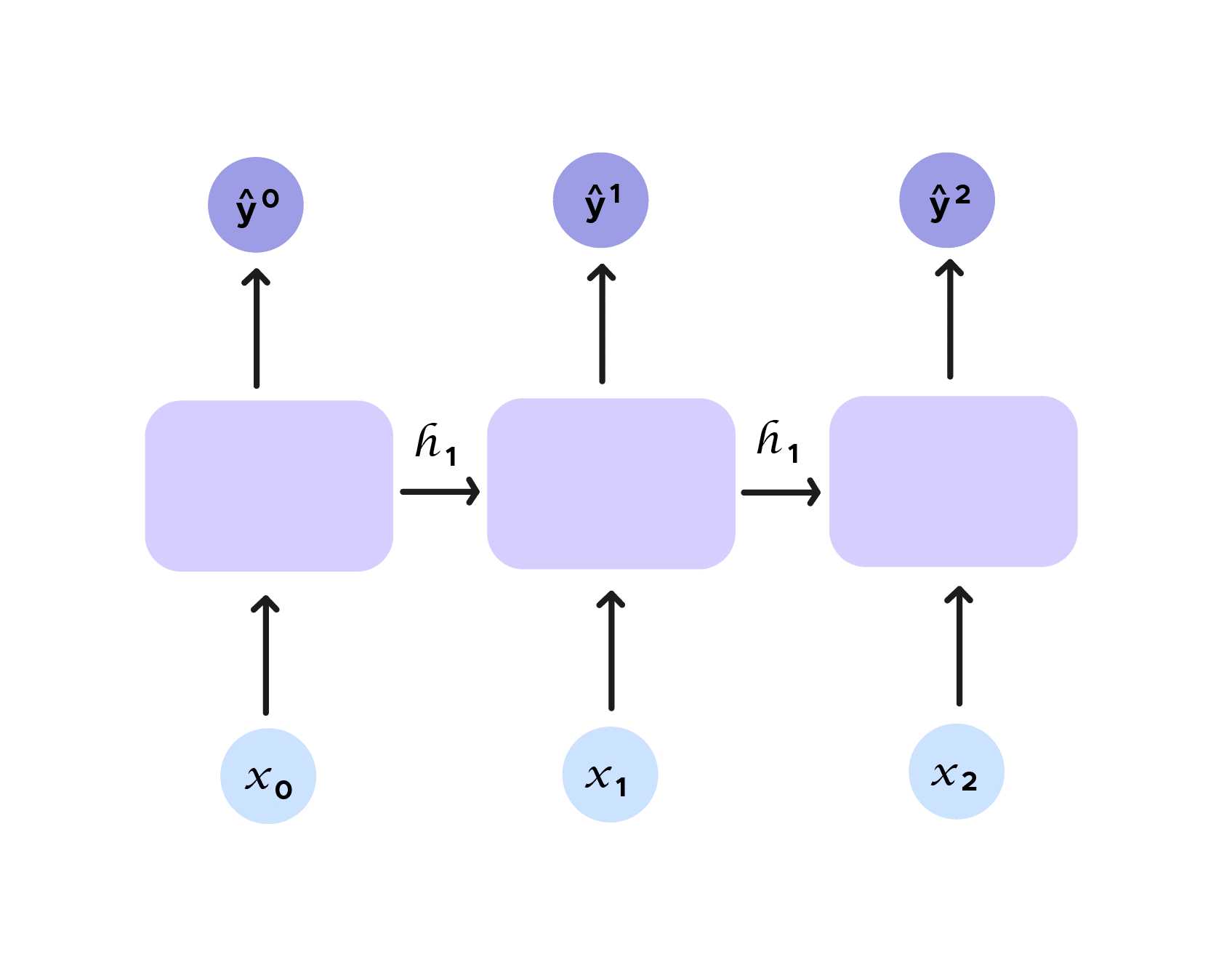 Recurrent Neural Network (RNN) : de quoi s'agit-il