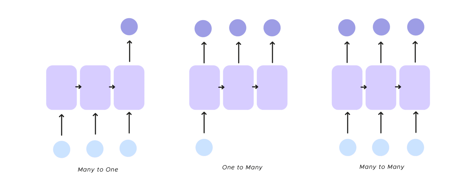Recurrent Neural Network (RNN) : de quoi s'agit-il