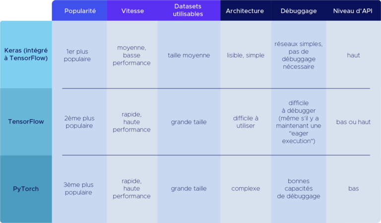 PyTorch : tout savoir sur le framework de Deep Learning de Facebook