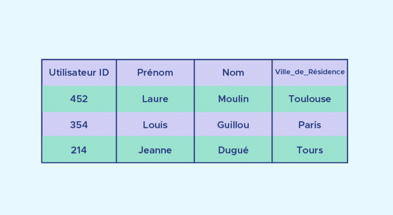 SQL vs NoSQL : différences, utilisations, avantages et inconvénients