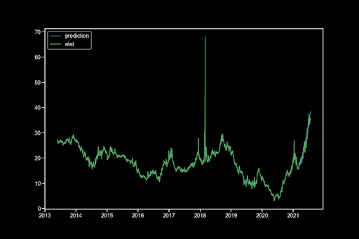 Le modèle VAR : une pipeline exhaustive, de l’approche métier au ...