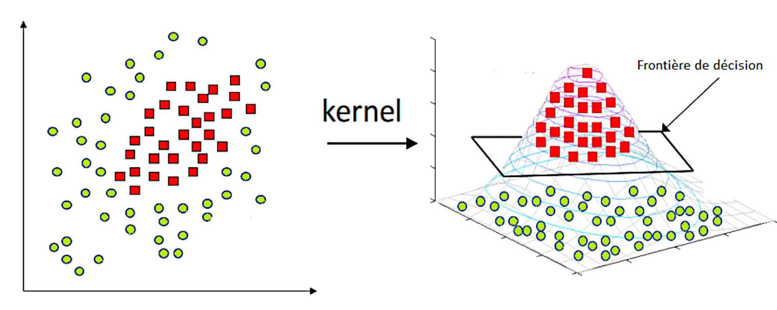 Kernel : tout savoir sur la méthode de Machine Learning