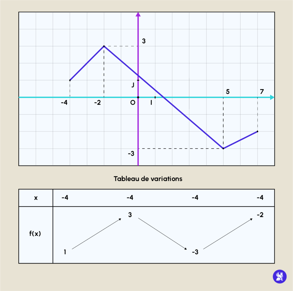 Coup de pouce Math : Comprendre les fonctions en 5 points essentiels
