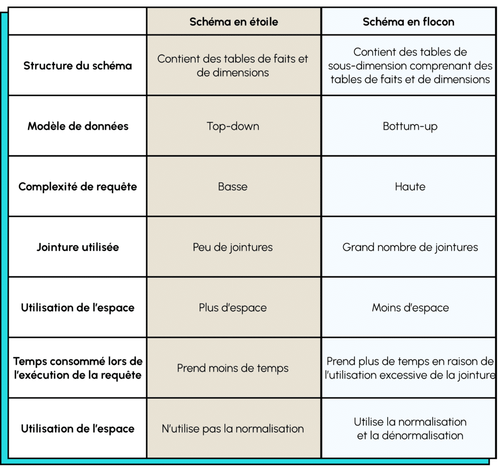 Introduction aux architectures multidimensionnelles | DataScientest