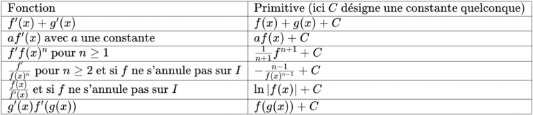 Comment déterminer la primitive d'une fonction ? | DataScientest.com