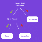Algorithme de classification : Définition et principaux modèles