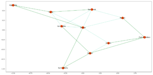 NetworkX : Théorie des graphes, fonctions de base et utilisation
