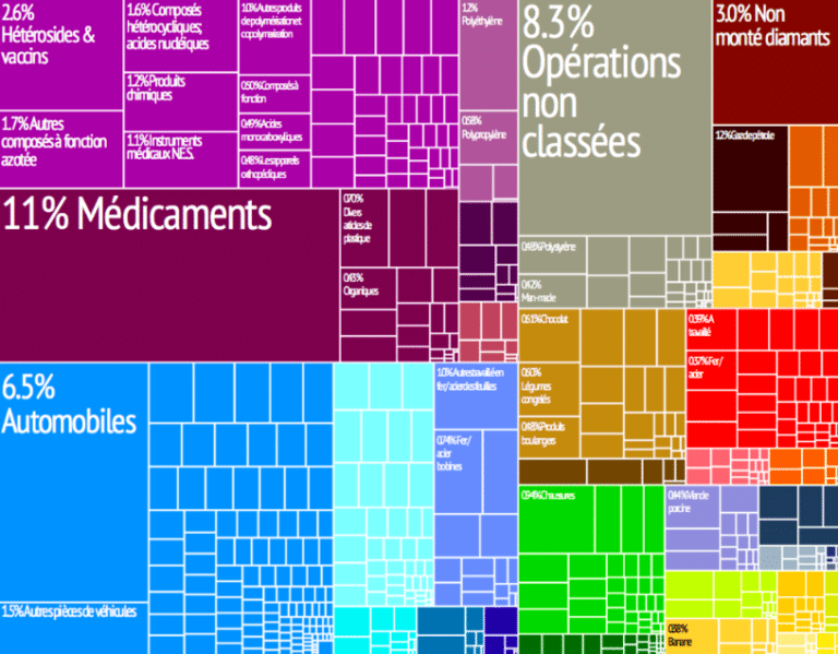 Le Treemap : Définition, utilisation, et limites | DataScientest.com