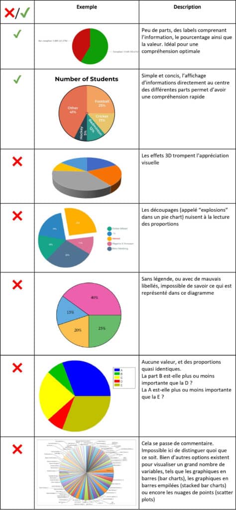 Pie Charts ou "Camemberts" : Comment utiliser ces diagrammes