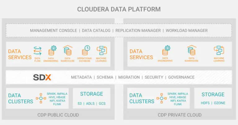 Cloudera : Qu'est-ce que c'est ? À quoi sert cette plateforme