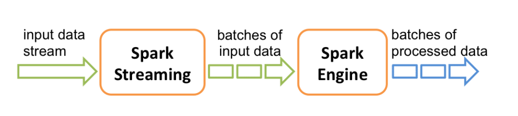 Spark Streaming : Qu'est-ce que c'est ? Comment ça fonctionne