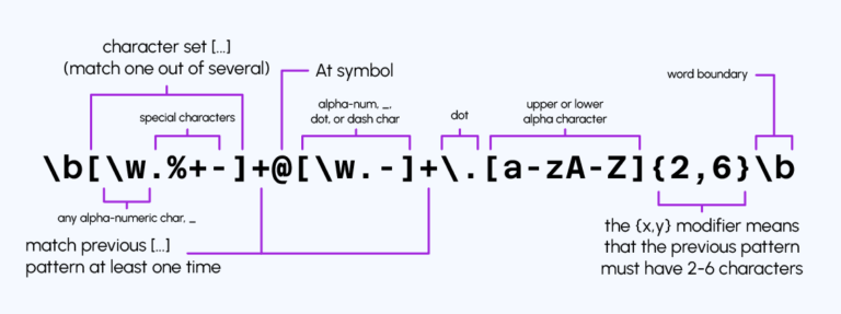Regex (expression régulière): Qu'est-ce que c'est ? Comment s'en servir