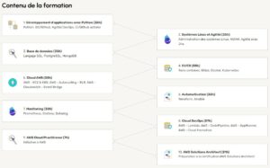 Formation Cisco DevOps : Contenu et compétences développées