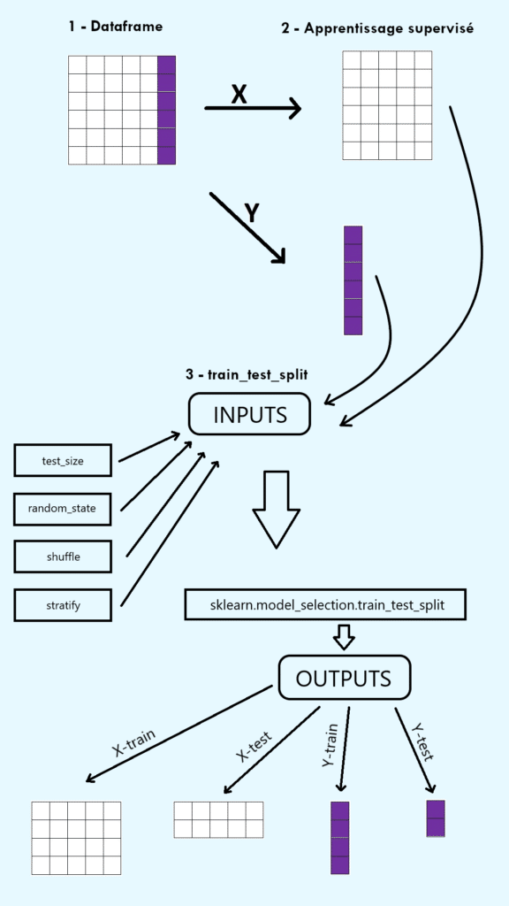 « train_test_split » : Tutoriel d'utilisation de cette fonction