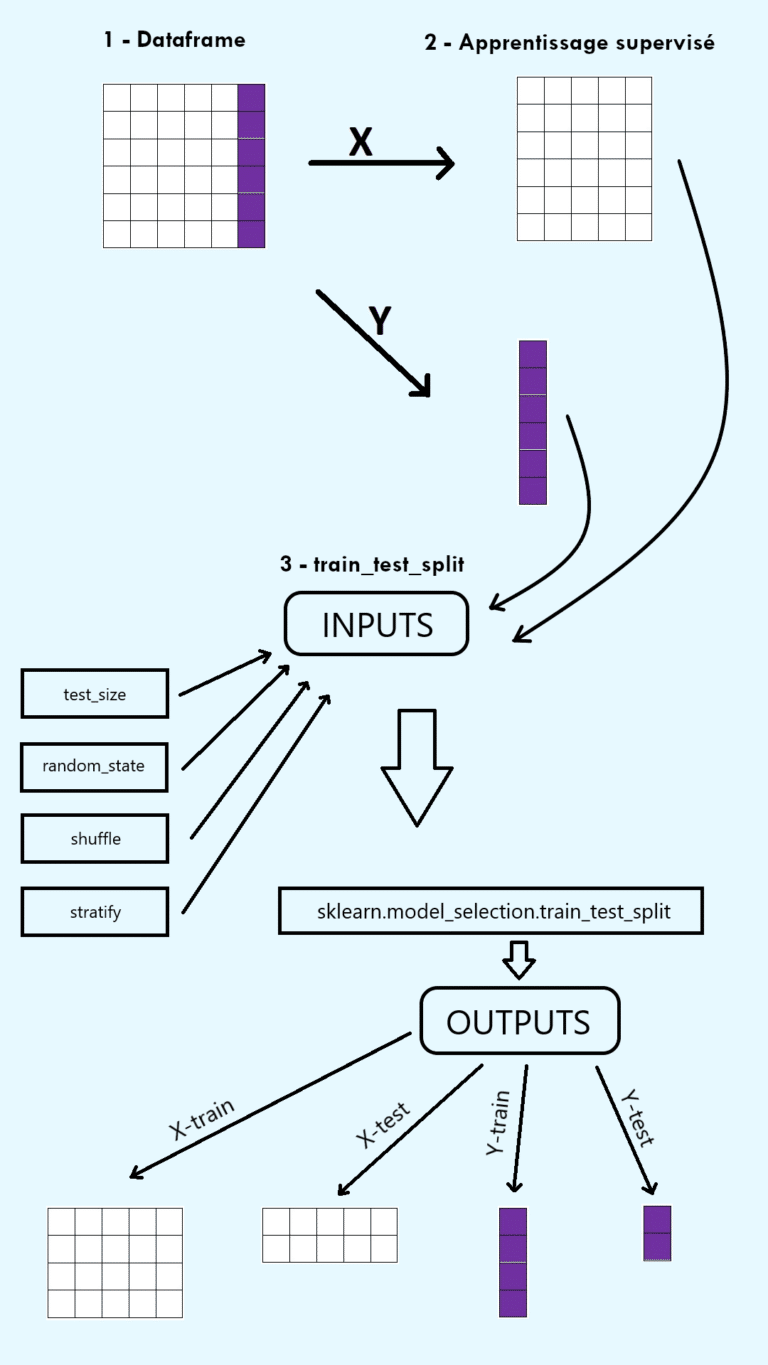 « train_test_split » : Tutoriel d'utilisation de cette fonction