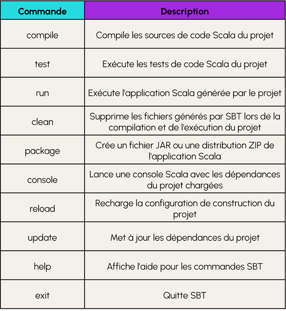 SBT Scala : un outil qui organise vos projets Scala ou Java