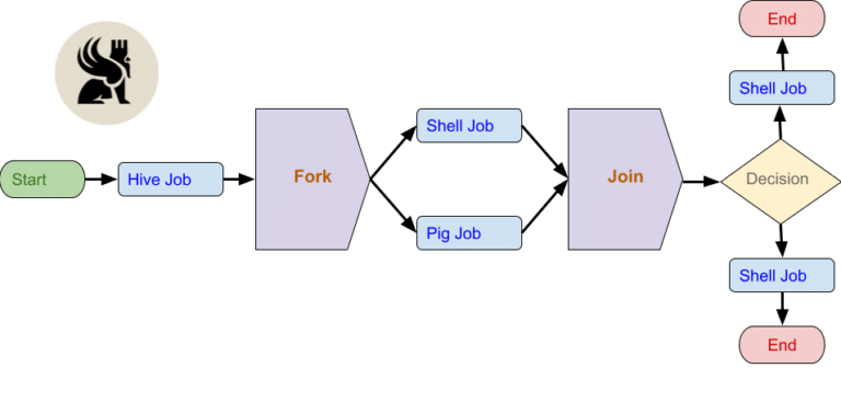 Apache Oozie : Simplifiez la gestion de vos workflows Big Data