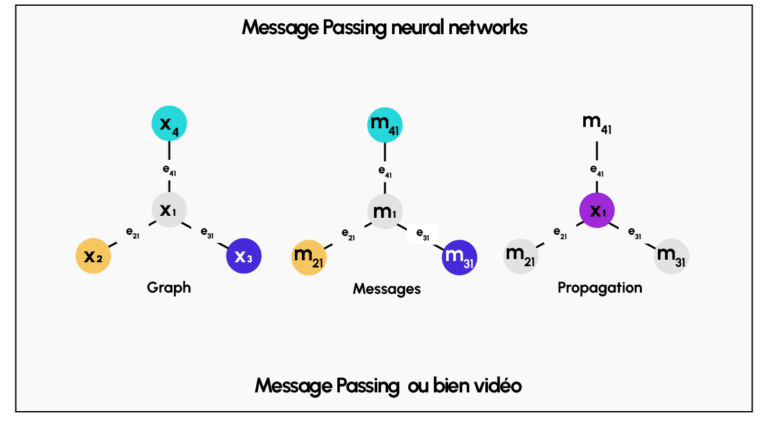 Graph Neural Networks (GNN): qu'est-ce que c'est