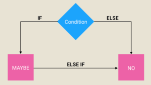 Fonction ELIF sur Python : Ce qu'il faut retenir