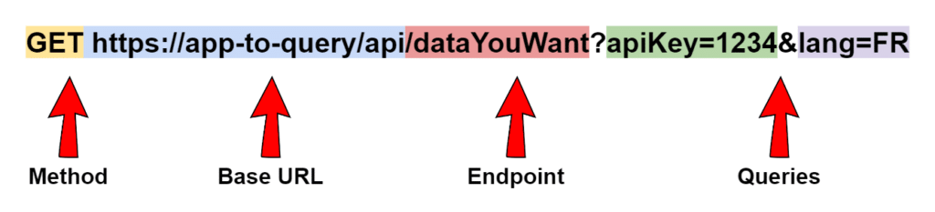 API Rest : Qu'est-ce que c'est ? À quoi ça sert