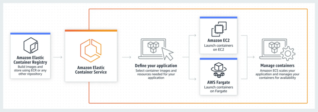 AWS EC2 : Comment utiliser l'outil d'Amazon