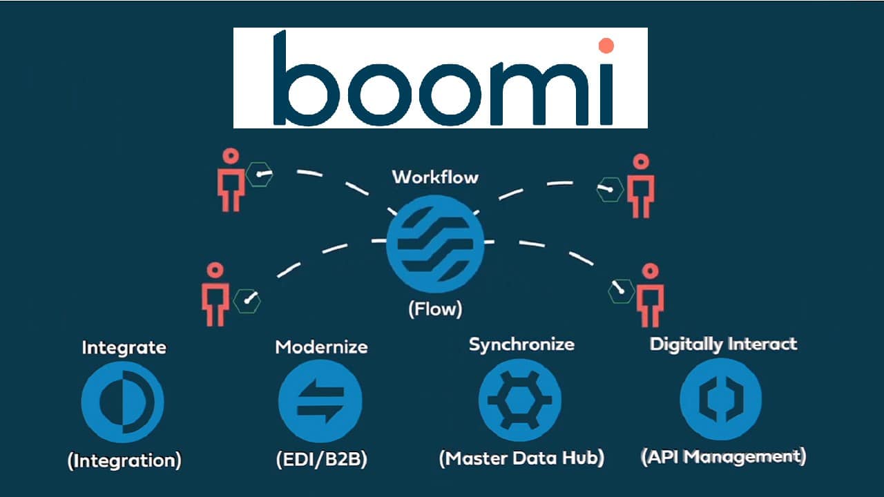 Boomi, la plateforme d’intégration et d’automatisation est disponible ...