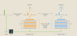 L'apprentissage semi-supervisé : Tout savoir ce qu'il faut savoir